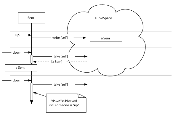 6.3 Basic Distributed Data Structures