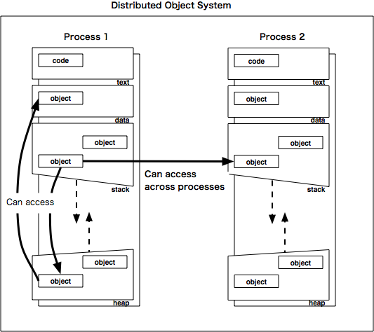 2 1 Understanding Distributed Object Systems