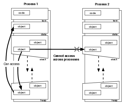 2.1 Understanding Distributed Object Systems