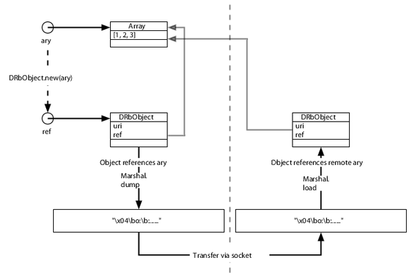 4.1 Passing Objects Among Processes