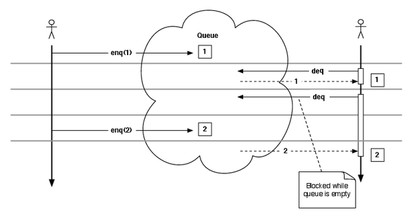 5.4 Passing Objects via Queue