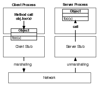 2.1 Understanding Distributed Object Systems