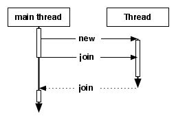5.2 Understanding the Thread Class