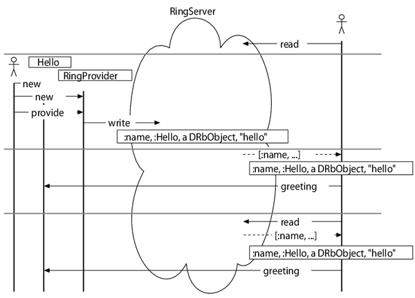7.6 Examples of Ring Applications